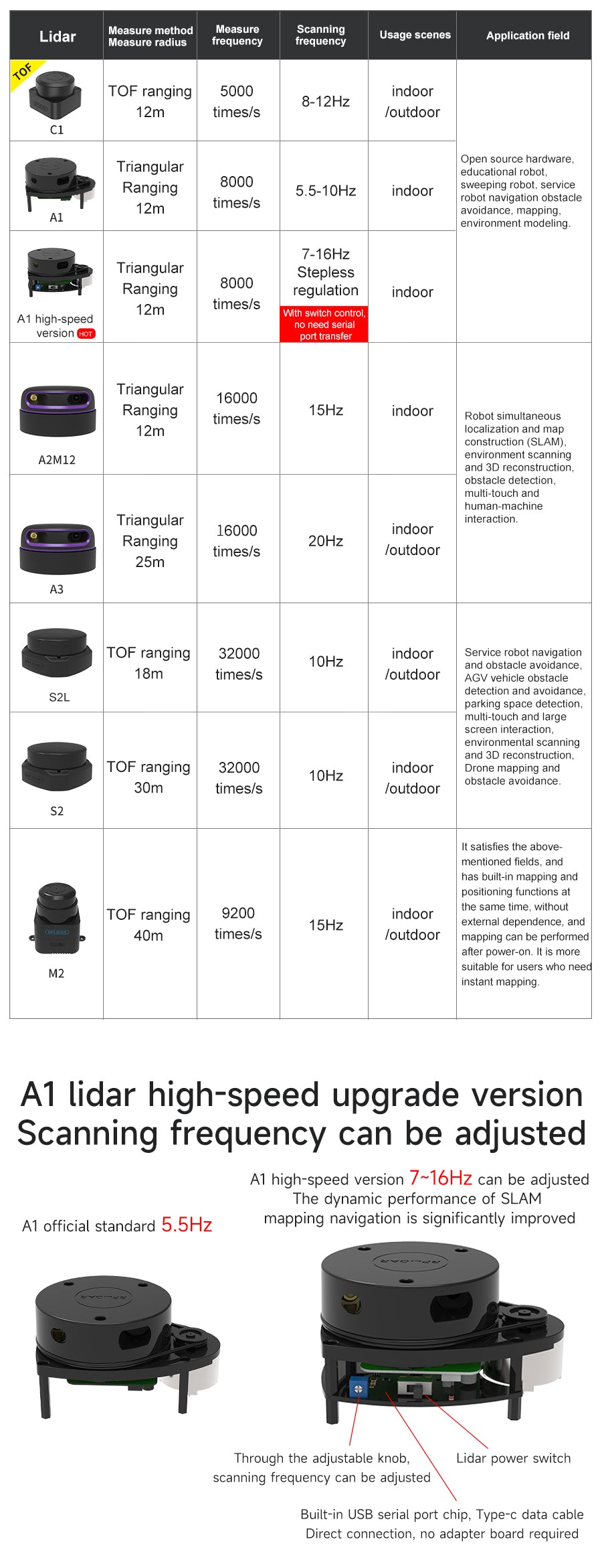 Slamtec RPLIDAR Lidar C1 A1 A2 A3 S1 S2 S2L Mapper M2 support ROS ROS2