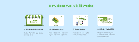 Shopify dropshipping- The Ultimate FAQ Guide - Wefulfil Dropshipping