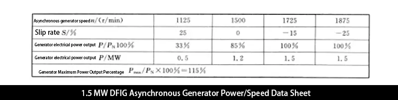 Variable Speed Wind Turbine Drives Doubly Fed Asynchronous Generators