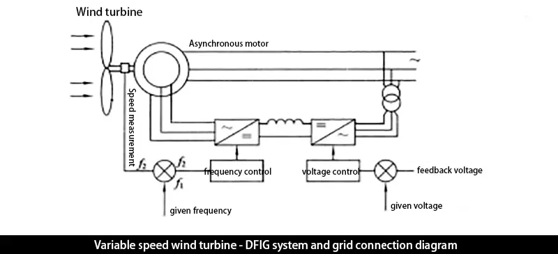 Variable Speed Wind Turbine Drives Doubly Fed Asynchronous Generators